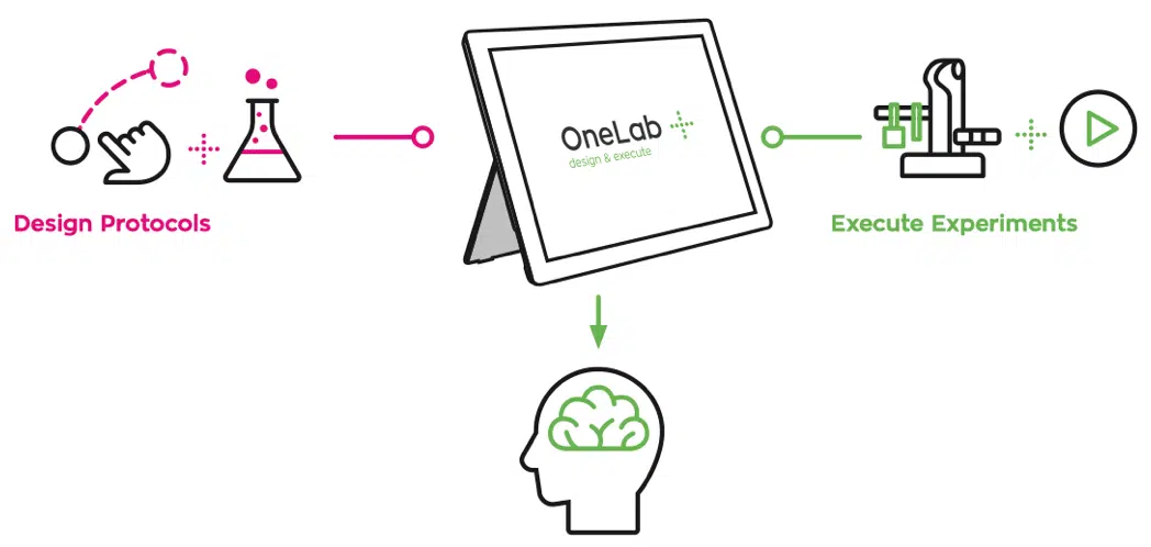 Intuitive lab software that delivers repeatability - OneLab!