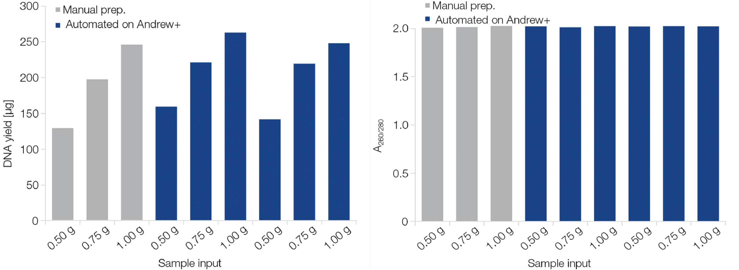 Automated NucleoBond Xtra Midiprep - Protocol - OneLab