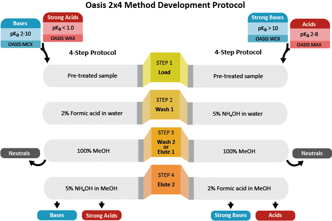 Oasis 2x4 Sorbent Selection SPE - Protocol - OneLab
