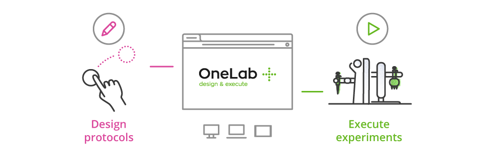 Design & Execute Laboratory Protocols | OneLab | Andrew Alliance